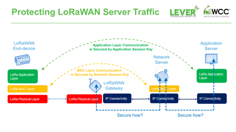 LoRaWAN Security Vulnerabilities - LEVER Technology Group